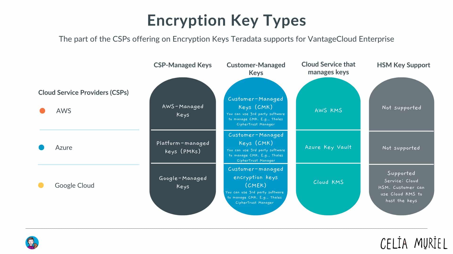 Teradata Enterprise: Ins and Outs of the Encryption Keys | Celia Muriel